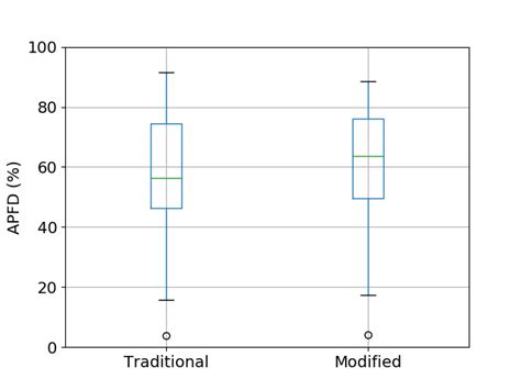 evaluation results of traditional and modified additional tcp download scientific diagram