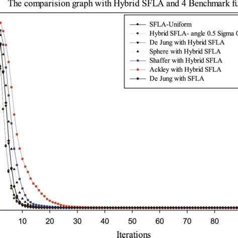 the graph compares the sfla hybrid sfla and 4 benchmark functions