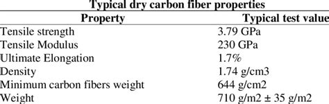 Physical And Mechanical CFRP Properties Download Scientific Diagram