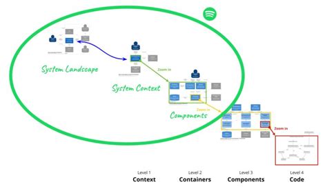Software Visualization The Spotify System Model Vintage Global