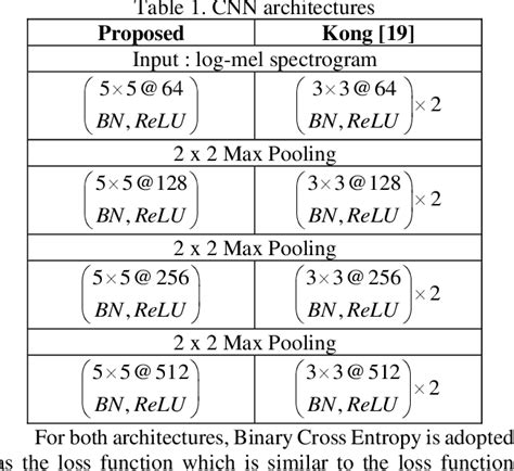 Table 1 From Non Negative Matrix Factorization Convolutional Neural