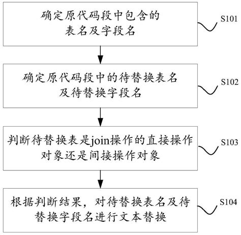 A Kind Of Sql Code Conversion Method And Device Eureka Patsnap