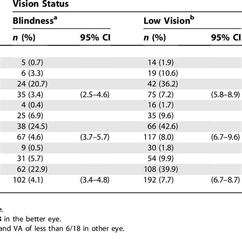 Prevalence Of Blindness Low Vision And Monocular Visual Impairment By