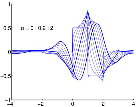 Causal Orthogonal Splines Wavelets For α From 0 To 2 Download Scientific Diagram