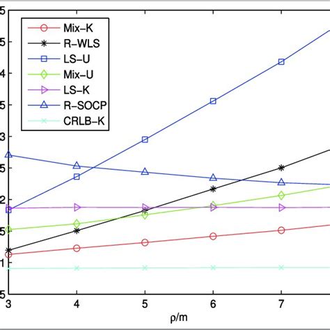 Rmse Versus Different Standard Deviations Of Noise When N 8 N Nlos