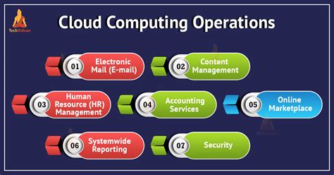 Cloud Computing Operations Techvidvan