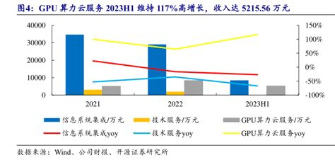 蓝耘科技云平台可利用gpu算力服务于大模型训练、图形计算等需求，并提供优质性价比和服务 2023年10月 行业研究数据 小牛行研
