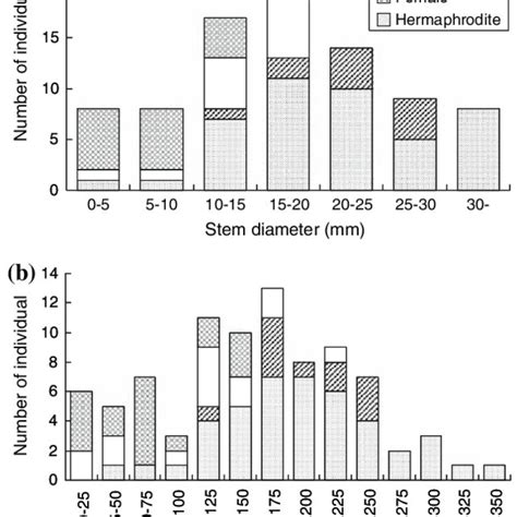 Size Distribution Of Individuals By Sex And Life Stage In 2007 A Download Scientific Diagram