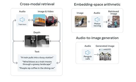 Imagebind Multijoint Embedding Model Explained