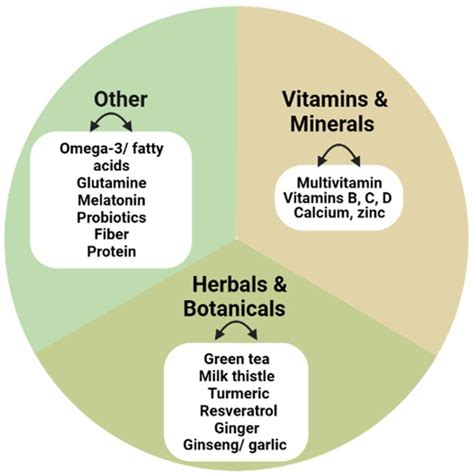 Examples Of Common Dietary Supplement Categories Download Scientific