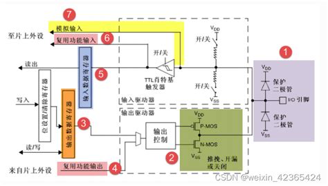 Stm32入门 Day2使用寄存器点亮ledstm32寄存器点亮led Csdn博客