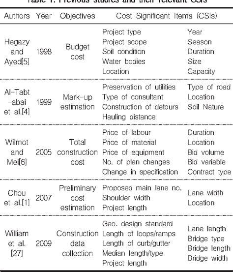 Table 1 From Bayesian Model For Cost Estimation Of Construction Projects Semantic Scholar