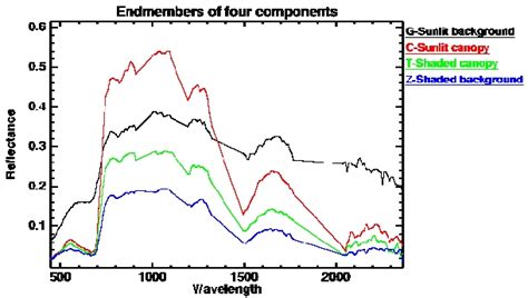 Figure 1 From Deriving Regional Scale Forest Structural Variables Using Eo 1 Hyperion Data In