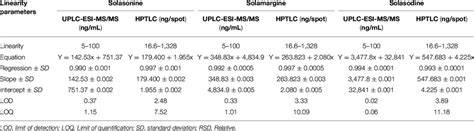 linearity data of chromatographic uplc esi ms ms and hptlc method for