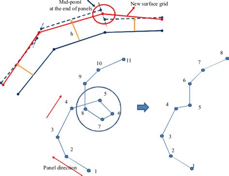 The Method Of New Surface Grid Generation And Rearrangement Of The