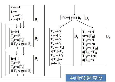 编译原理学习笔记23——优化1划分基本块的算法是什么 Csdn博客