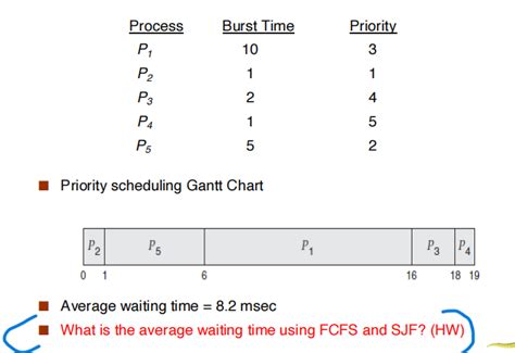 solved priority scheduling gantt chart average waiting time