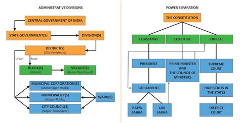 Election System Of India Administrative Structure Of India
