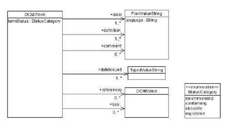 A Dcmi Metadata Semantics Diagram As A Modified Version Of The Dcmi