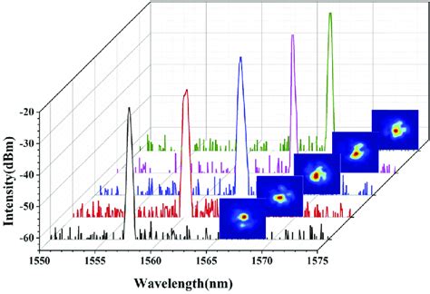 Wavelength Tunable Operation By Rotating The Pcs At The Pump Power Of Download Scientific