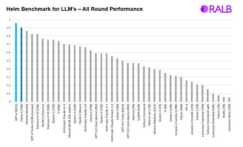 Comparing The Giants A Look At Llm Performance Benchmarks