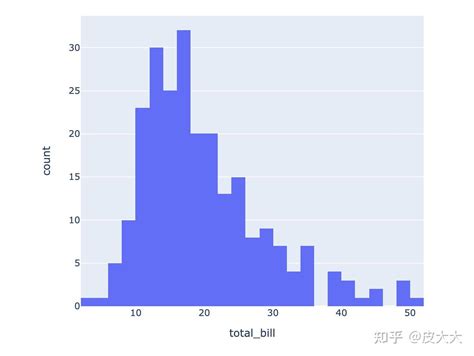 可视化神器plotly玩转直方图 知乎