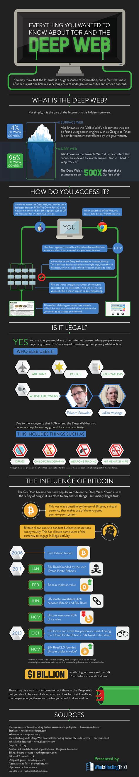 How To Access The Deep Web Safely Infographic
