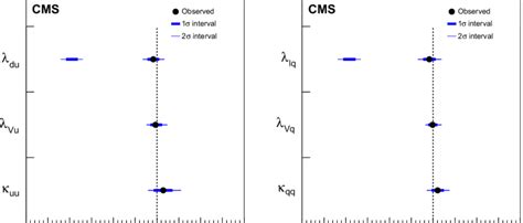 Summary Plots Of The 3 Parameter Models Comparing Up And Down Type