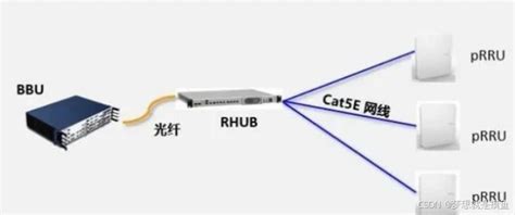 基站站型及应用场景基站类型 Csdn博客