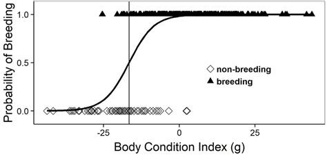 Logistic Regression Equation Relating The Annual Probability Of Download Scientific Diagram