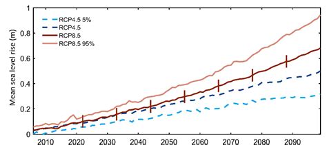 Figure 2 From Assessing Beach And Dune Erosion And Vulnerability Under Sea Level Rise A Case