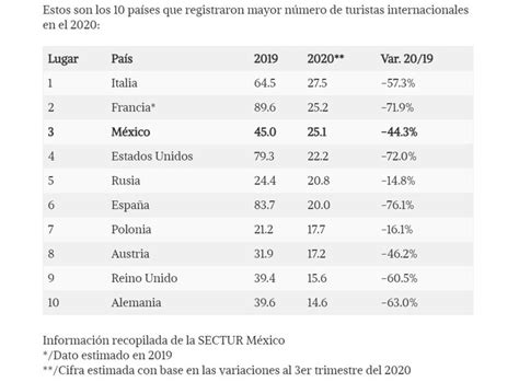 Sorpresas En El Ranking De Los Países Más Visitados Del Mundo En 2020