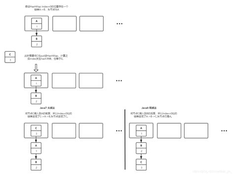 java8 hashmap关键源码阅读，以及java7头插法与java8尾插法理解。 为什么jdk8 hashmap中哈希冲突时 冲突链表中