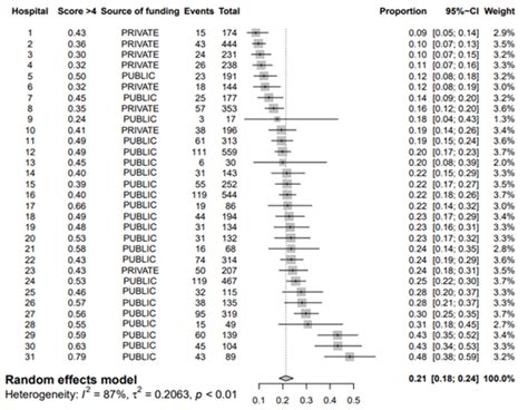 Forest Plot Showing The Mortality Estimated With 95 Ci For Each