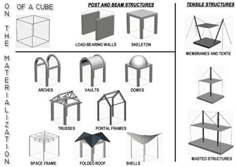 Materialization Of A Cube Various Forms Ways A Cube Can Be Spanned House Layout Plans House