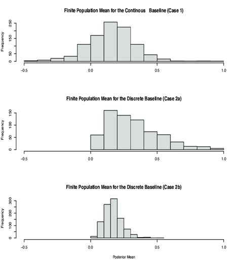 Posterior Distributions Of The Finite Population Mean Proportion For Download Scientific