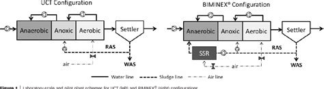 figure 1 from integrated side stream reactor for biological nutrient