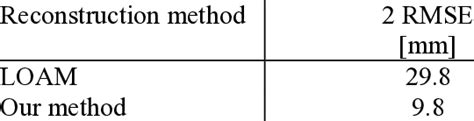 Comparison Of Precision In Reconstructing Flat Surfaces Marked In Download Scientific Diagram