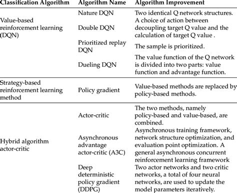 Classical Deep Reinforcement Learning Algorithms Download Scientific