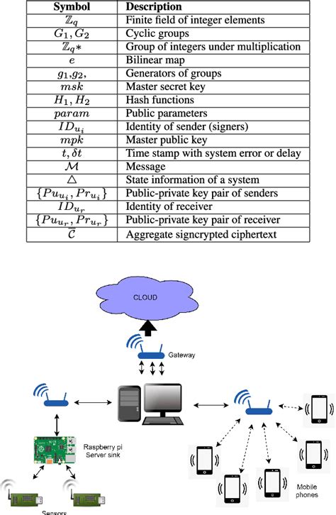 Table 1 From Cascf Certificateless Aggregated Signcryption Framework