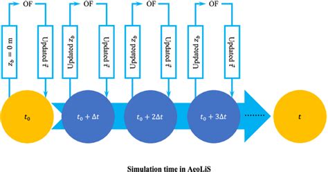 New Conceptual Approach For Coupling Between Openfoam And Aeolis The Download Scientific