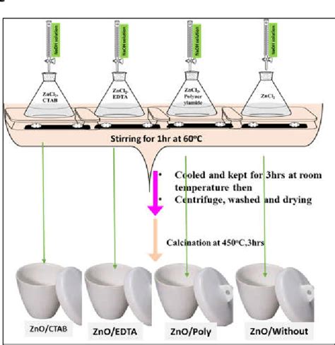 Figure 2 From On The Synthesis Of Zinc Oxide For Photocatalytic Application Semantic Scholar