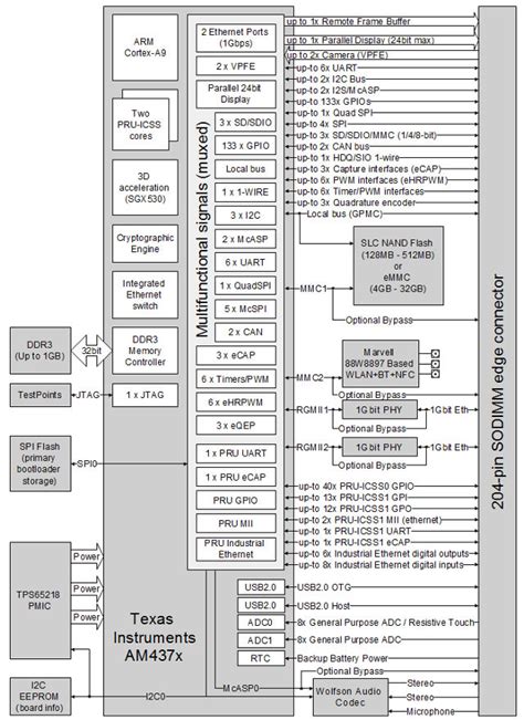 Compulab Announces CM T43 CoM And SBC T43 Board Powered By TI Sitara AM437x Processors CNX