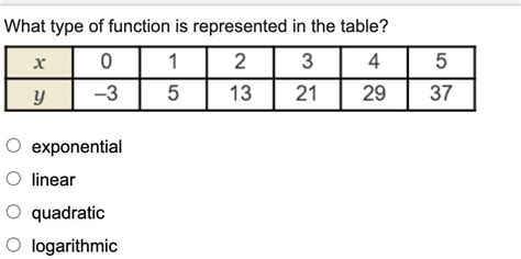 What Type Of Function Is Represented In The Table Exponential Linear Quadratic Logarithmic What
