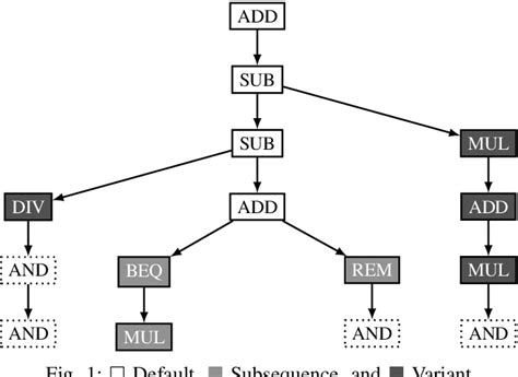 Figure 1 From Improving Virtual Prototype Driven Hardware Optimization By Merging Instruction