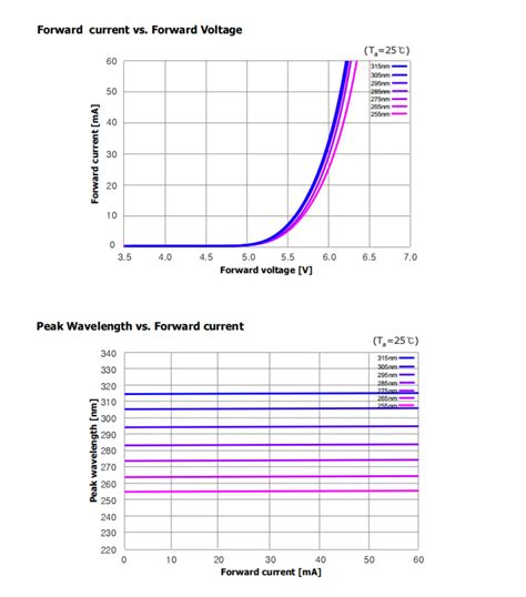 Uvc Led Medical Application High Power To39 255 254 320 340nm Uva Led