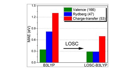 Localized Orbital Scaling Correction To Linear Response Time Dependent Density Functional