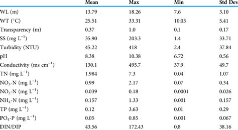Summary Of Statistical Data For The Measured Variables Download Scientific Diagram
