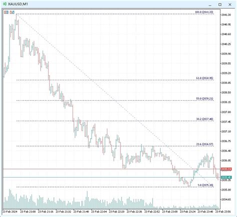Auto Fibonacci In Any Chart Window MT5 Aierior