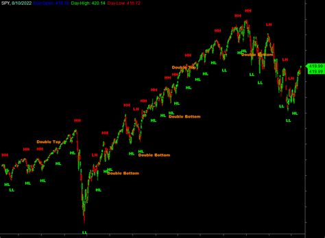 Double Bottom Chart Pattern Trading Strategy Backtest